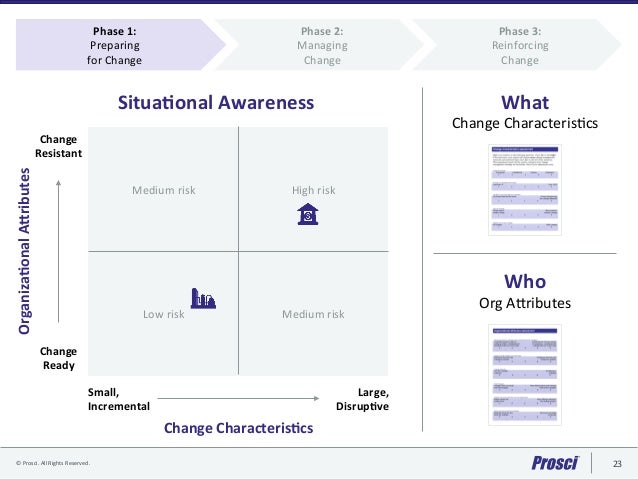 Prosci Methodology Overview: An Integrated Approach to Deliver Results