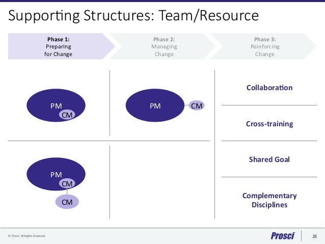 Prosci Methodology Overview: An Integrated Approach to Deliver Results