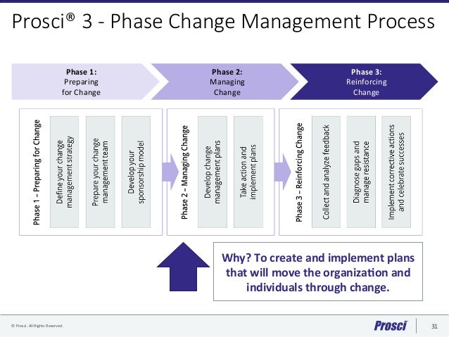 Prosci Methodology Overview: An Integrated Approach to Deliver Results