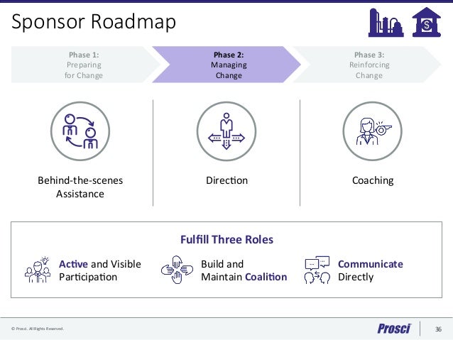 Prosci Methodology Overview: An Integrated Approach to Deliver Results