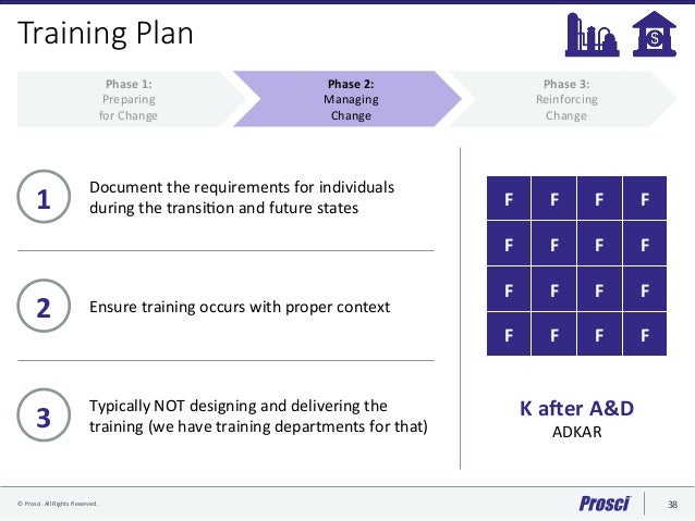Prosci Methodology Overview: An Integrated Approach to Deliver Results
