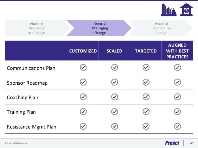 Prosci Methodology Overview: An Integrated Approach to Deliver Results
