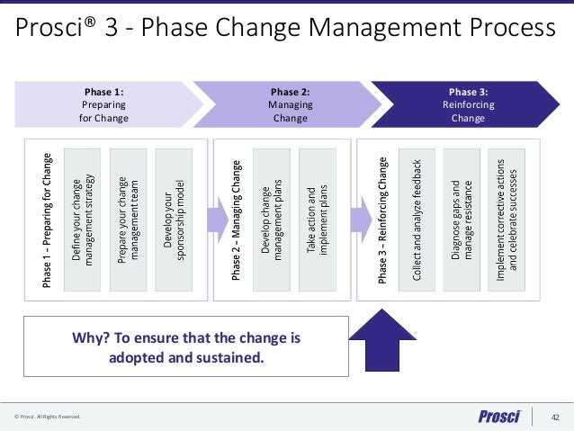 Prosci Methodology Overview: An Integrated Approach to Deliver Results