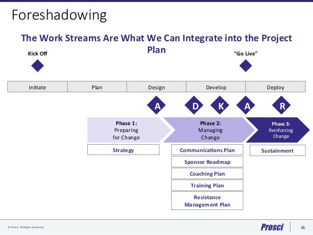 prosci-methodology-overview-an-integrated-approach-to-deliver-results