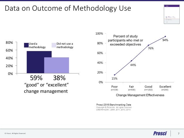 Prosci Methodology Overview: An Integrated Approach to Deliver Results