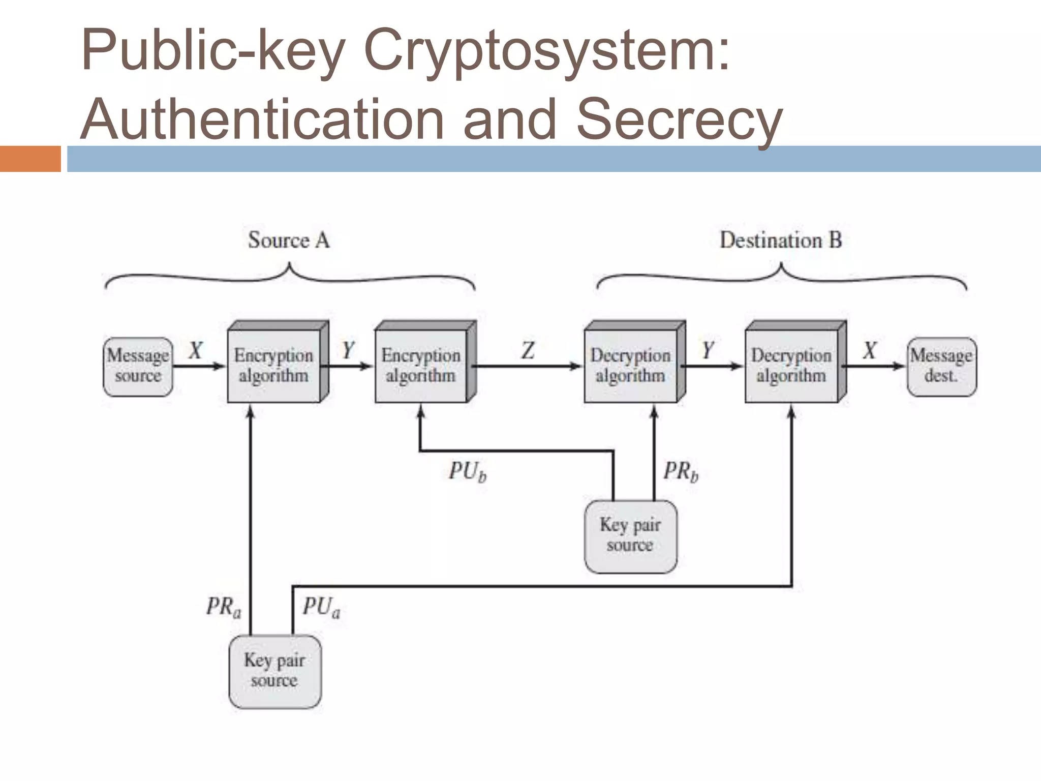 3 public key cryptography | PPTX