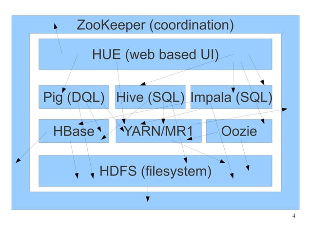 Deploying Hadoop-Based Bigdata Environments | PPT