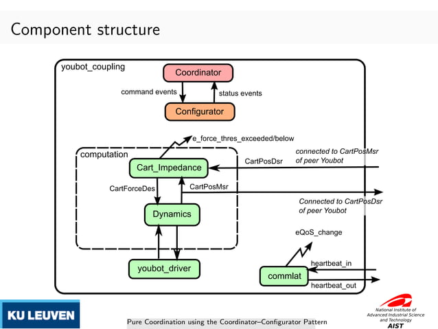 Pure Coordination Using The Coordinator Configurator Pattern Ppt