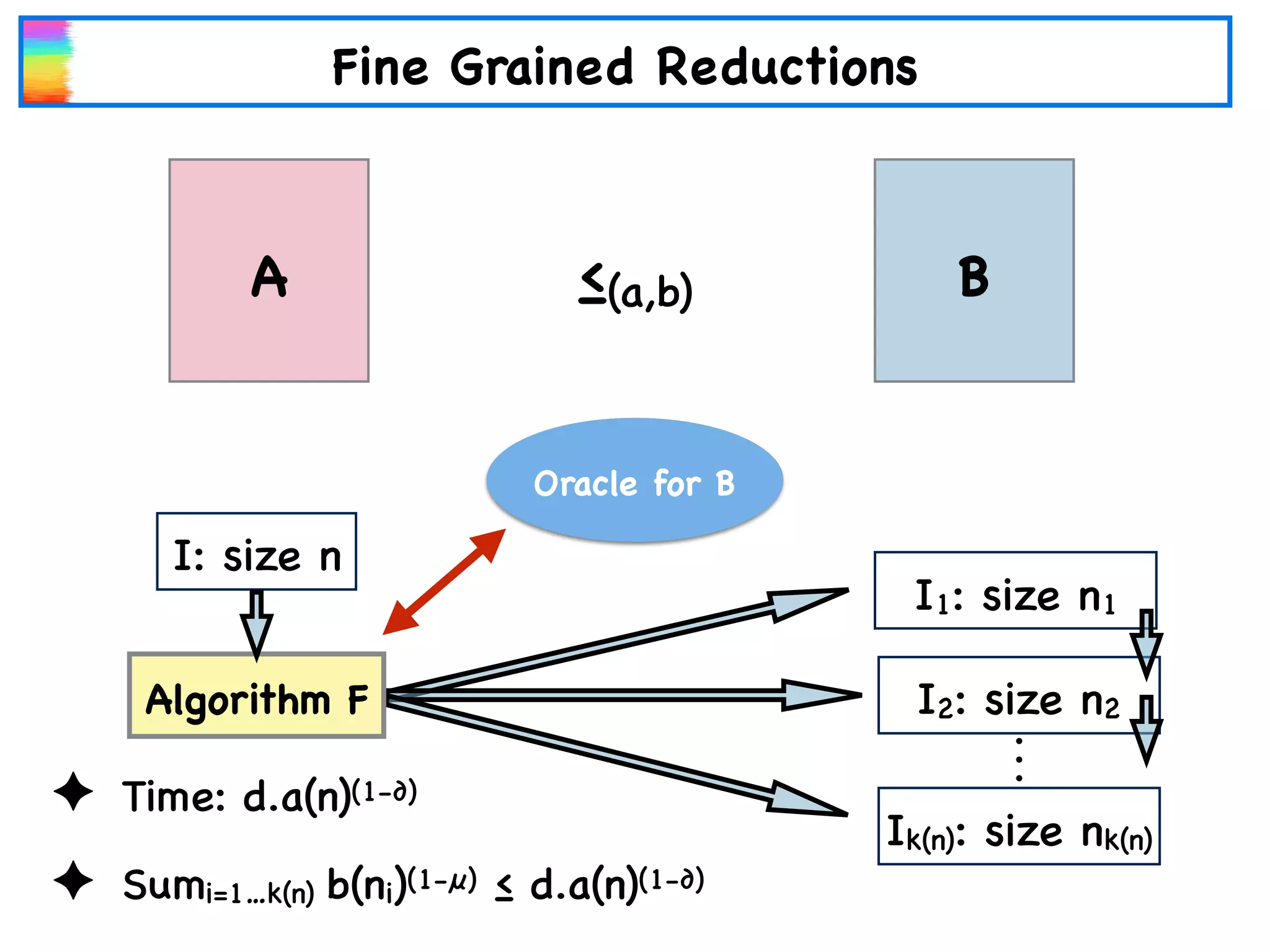 Fine Grained Complexity of Rainbow Coloring and its Variants