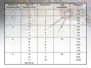 Random Error Theory | PPT