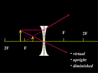 3. Ray Diagram | PPT