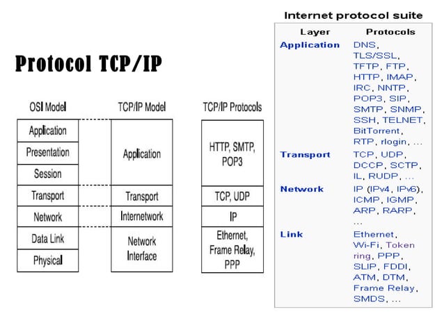 referensi-model-tcp-ip | PPT