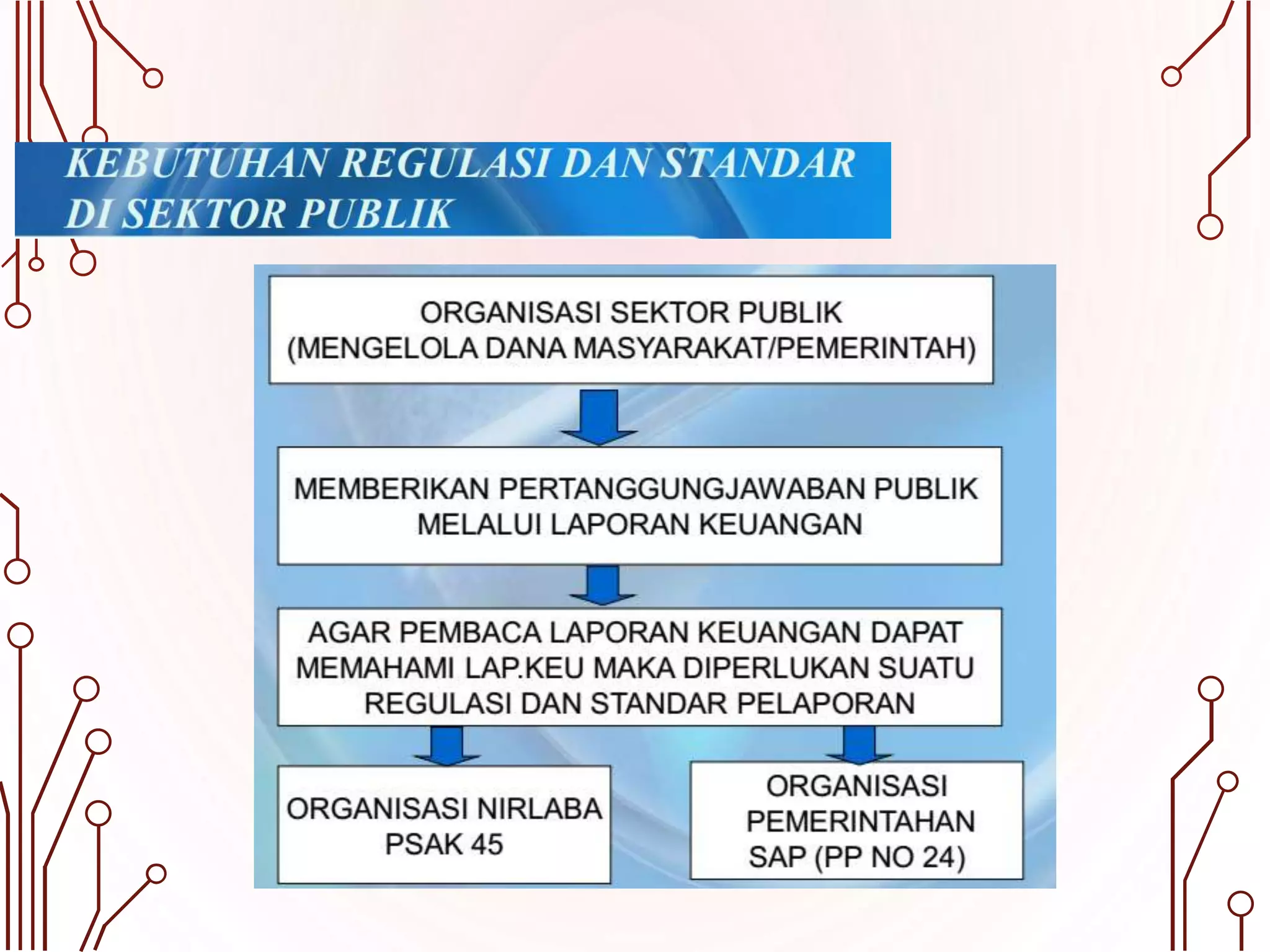 3 - Regulasi dan Standar di Sektor Publik.pptx