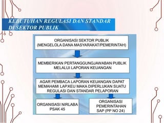3 - Regulasi dan Standar di Sektor Publik.pptx
