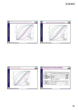 3. reliability modelling | PDF