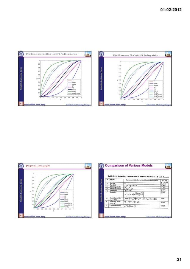 3 Reliability Modelling Pdf Operating Systems Computer Software 1655