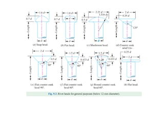 3-Machine Design Riveted Joints–Part 1.pdf