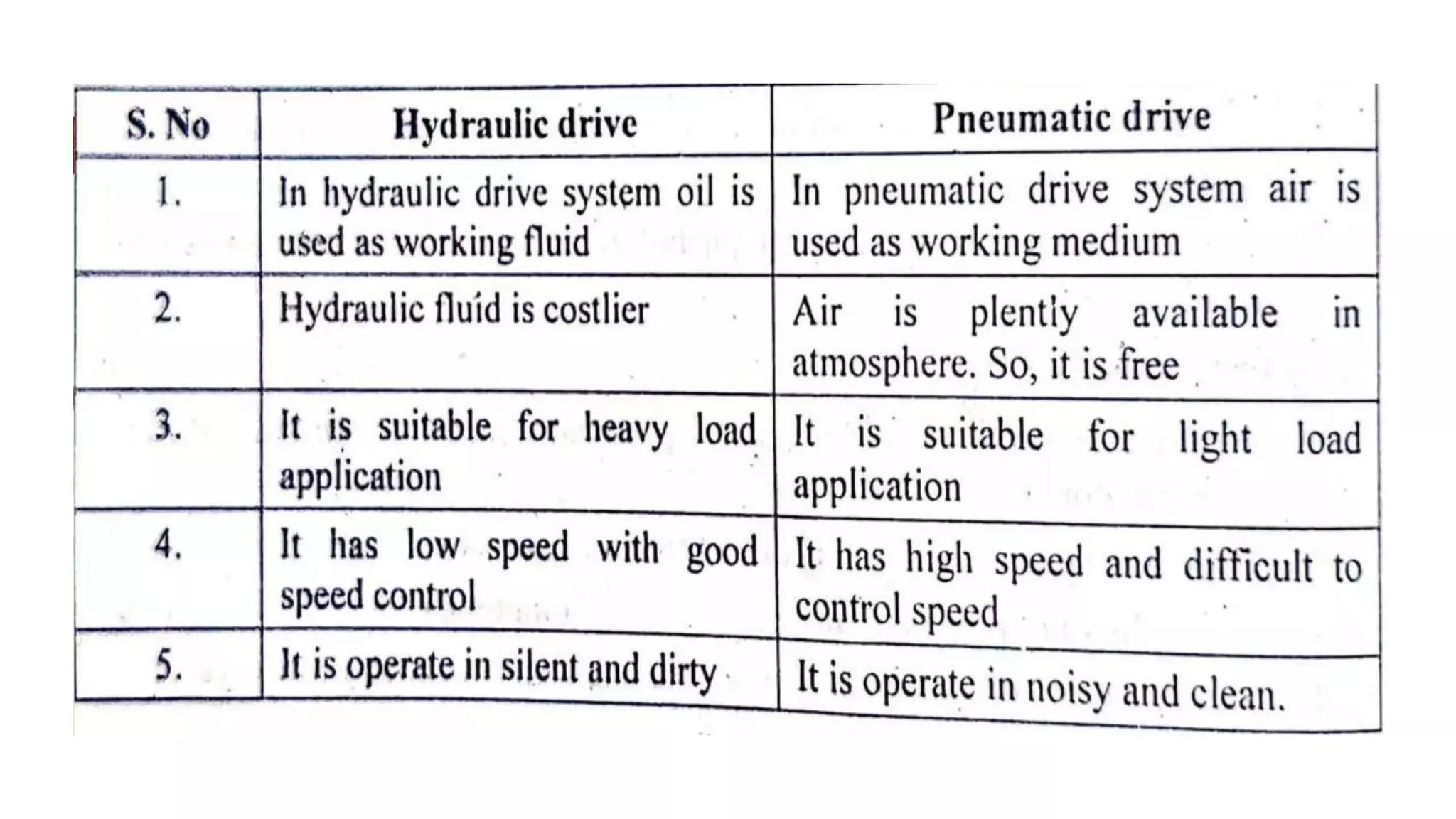 3-Robot drive system, functions of drive systems, pneumatic systems ...