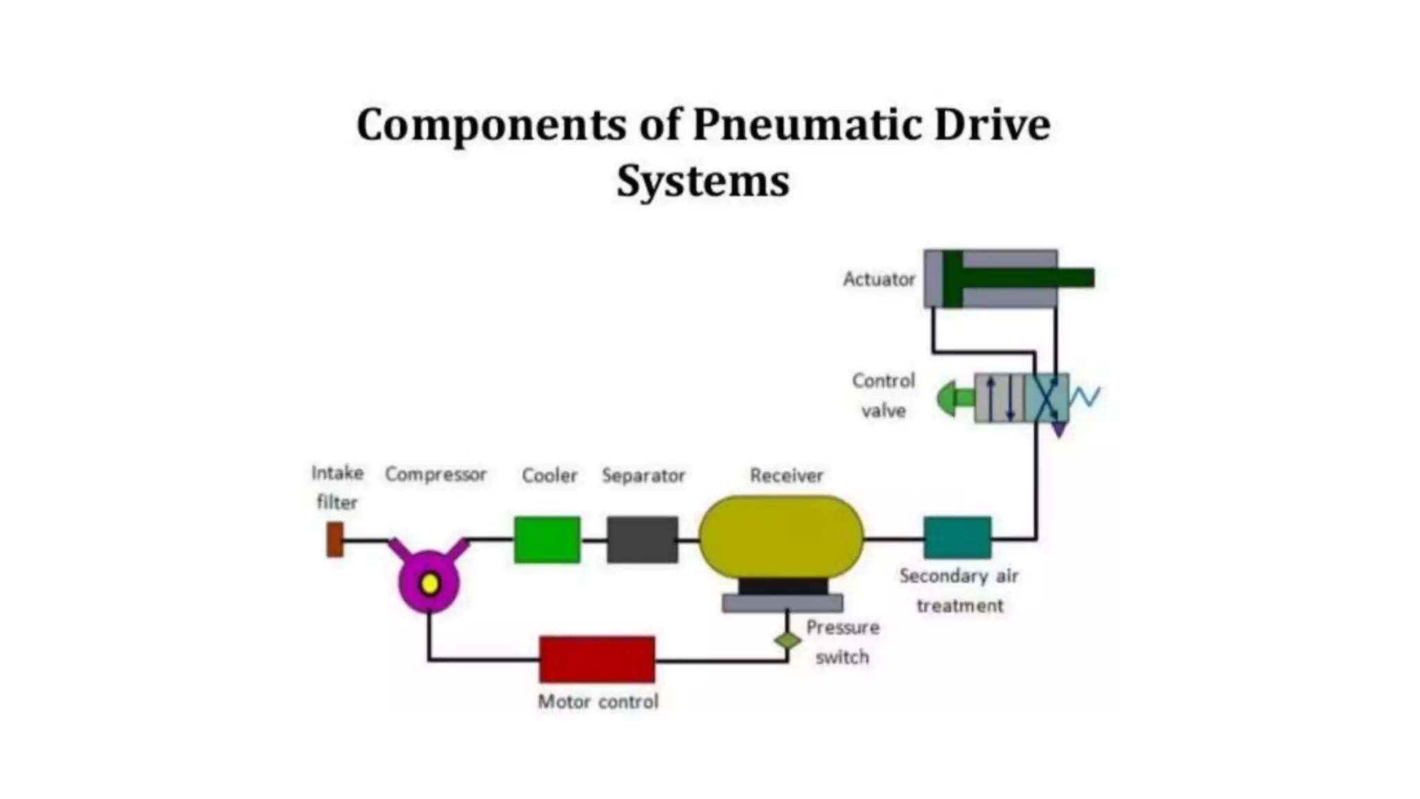 3-Robot drive system, functions of drive systems, pneumatic systems ...