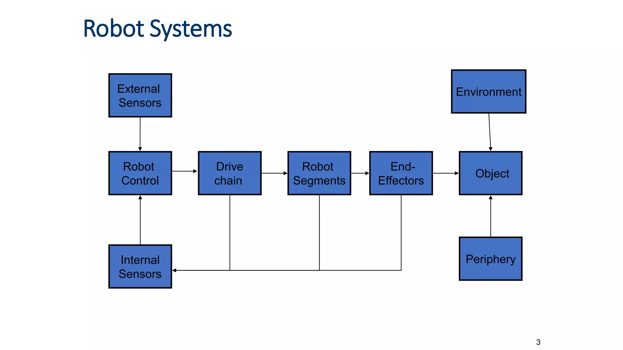 3-Robot drive system, functions of drive systems, pneumatic systems ...