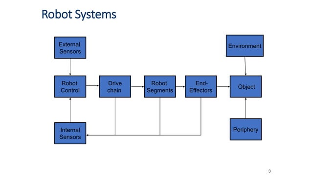 3-Robot drive system, functions of drive systems, pneumatic systems ...