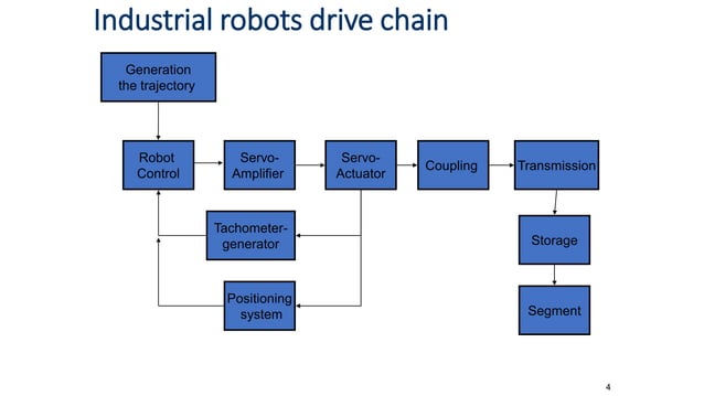 3-Robot drive system, functions of drive systems, pneumatic systems ...