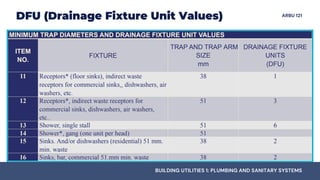 Sanitary Drainage Systems - Drain and waste piping systems | PDF