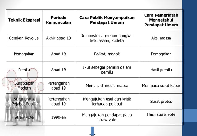 3-Sejarah, Syarat dan Proses Pembentukan Pendapat Umum.ppt