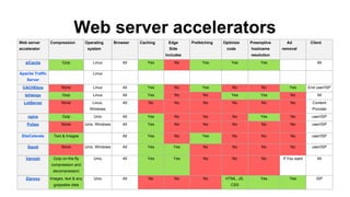 Web Performance Part 3 "Server-side tips" | PPT