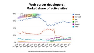 Web Performance Part 3 "Server-side tips" | PPT