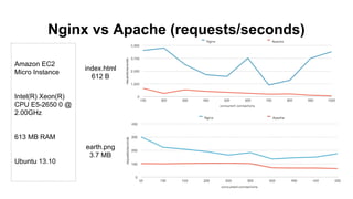 Web Performance Part 3 "Server-side tips" | PPT