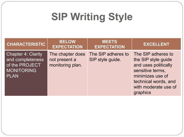 3-SIP-QA-Tool-Styleguide.pptx | Educational Assessment | Education