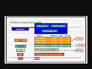 3- SISTEM BASIS DATA,merupakan sistem yang terdiri atas kumpulan file (tabel) yang saling ...