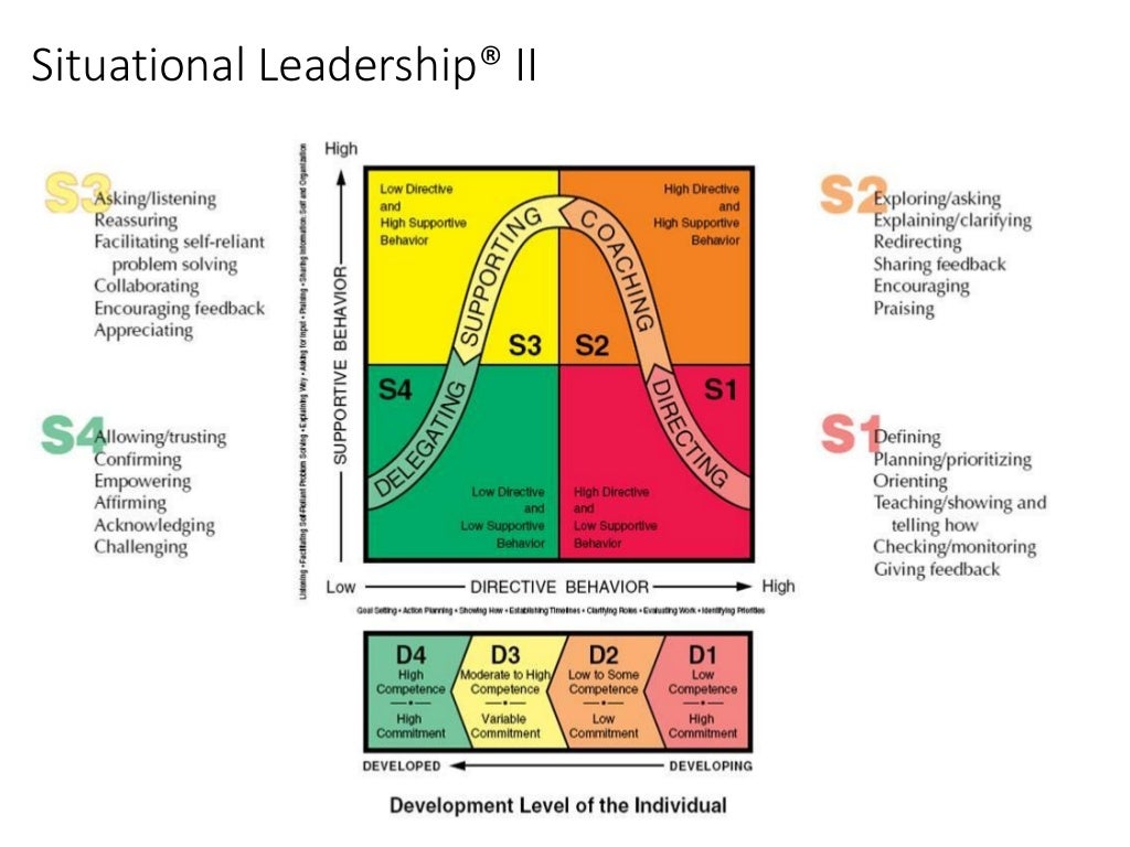 Scrum Bangalore 16th Meetup - March 5, 2016 - Situational Leadership