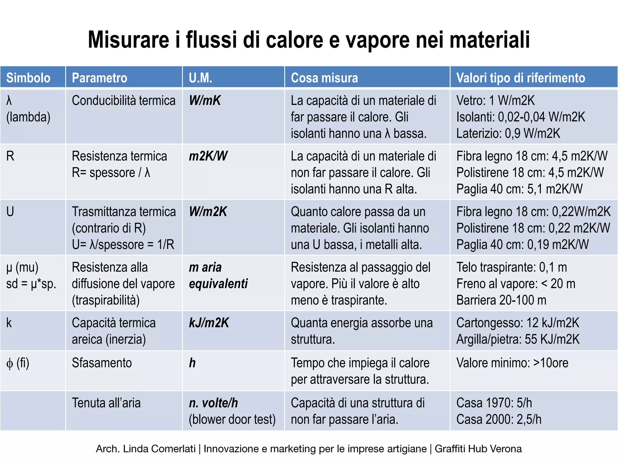 I materiali da costruzione | PDF