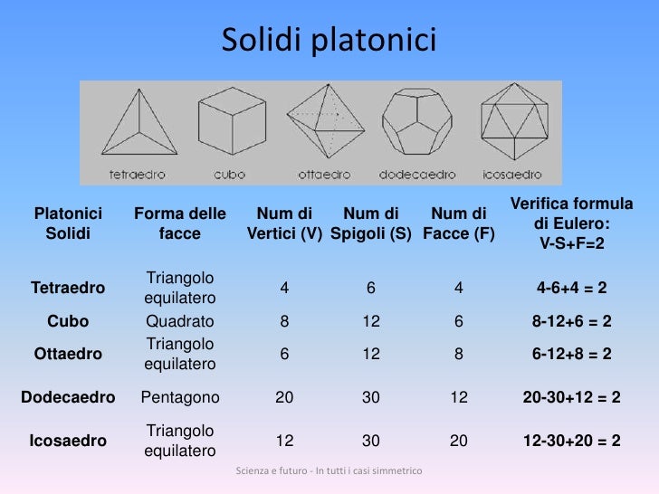 Incontro 4 - I solidi platonici