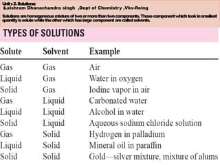 Gas Solution Examples Chemistry