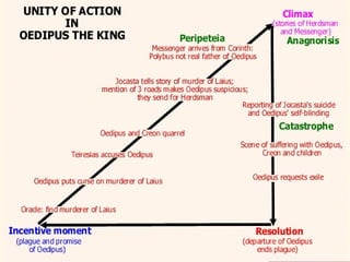 Oedipus Rex Family Tree