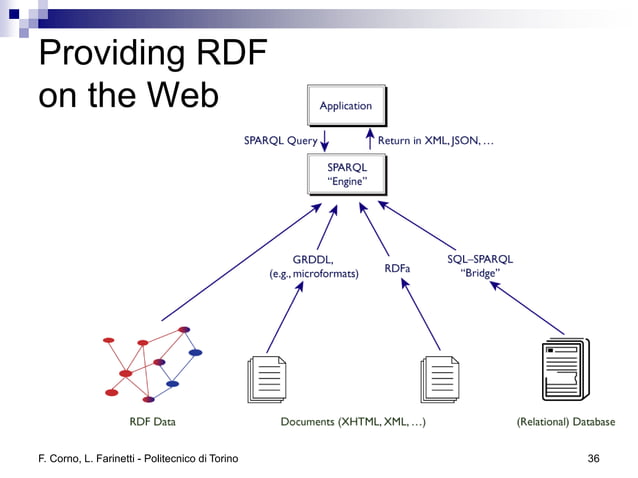 SPARQL and Linked Data | PPT
