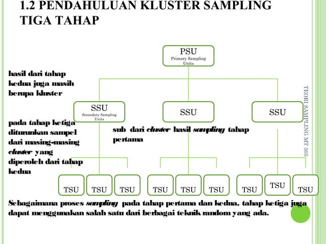 3 stage cluster sampling | PPT