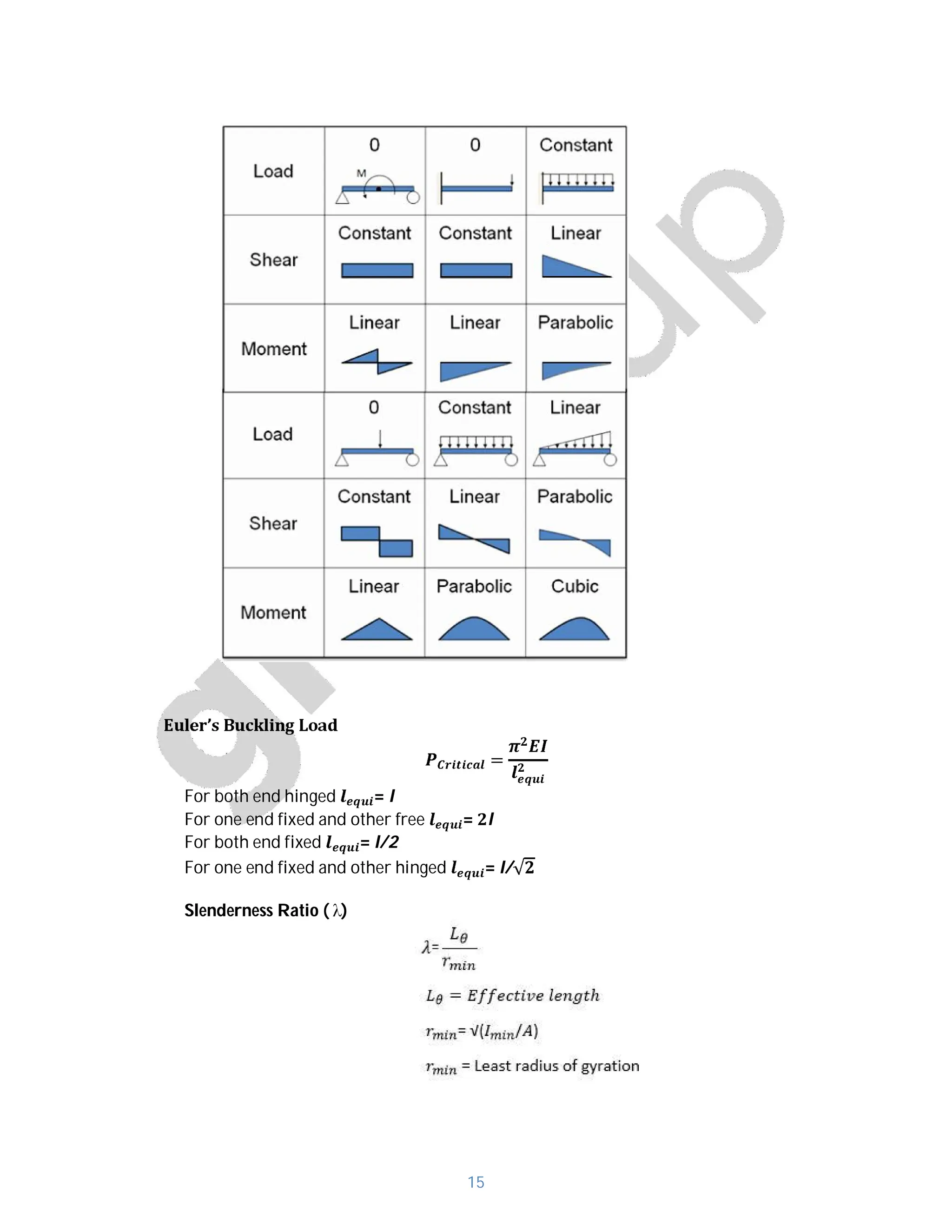 Strength of Materials formu laws for civ | PDF
