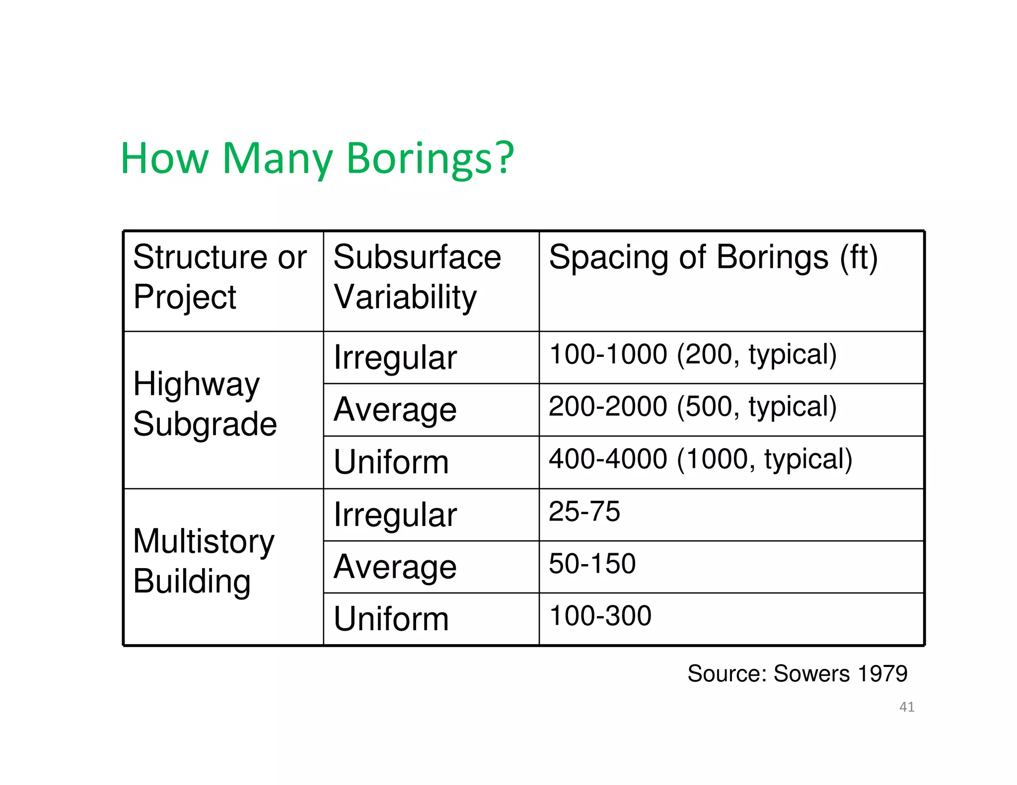 Sub surface exploration (part-1) | PDF
