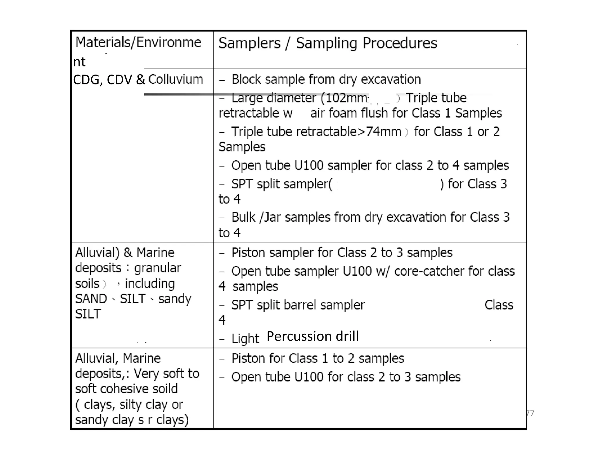 Subsurface exploration (part-3) | PPT