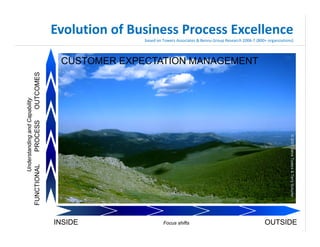 Business Process Management Succeeding With BPM | PDF