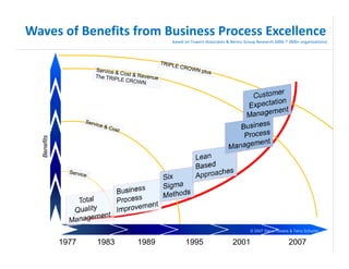 Business Process Management Succeeding With BPM | PDF