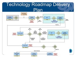 Sustainability & Tech Roadmaps - Ontario Clean Technology Business to Business Seminar | PPT
