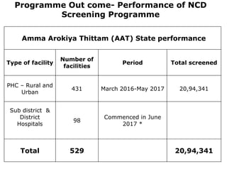 3-Tamil-Nadu-Intensive_NCD_screening_in_UPHCs.pptx