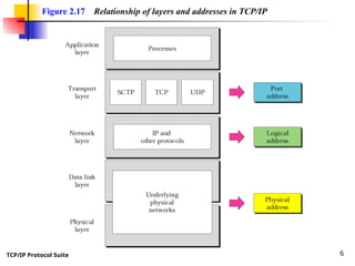 TCP/IP Protocol-Suite/ TCP IP Powerpoint | PPT