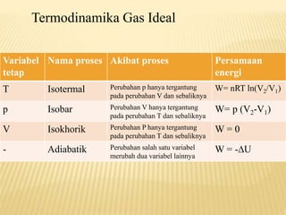 3 termodinamika gas ideal dan gas nyata - copy | PPTX
