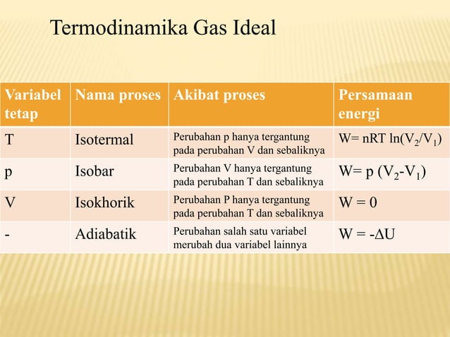 3 termodinamika gas ideal dan gas nyata - copy | PPTX
